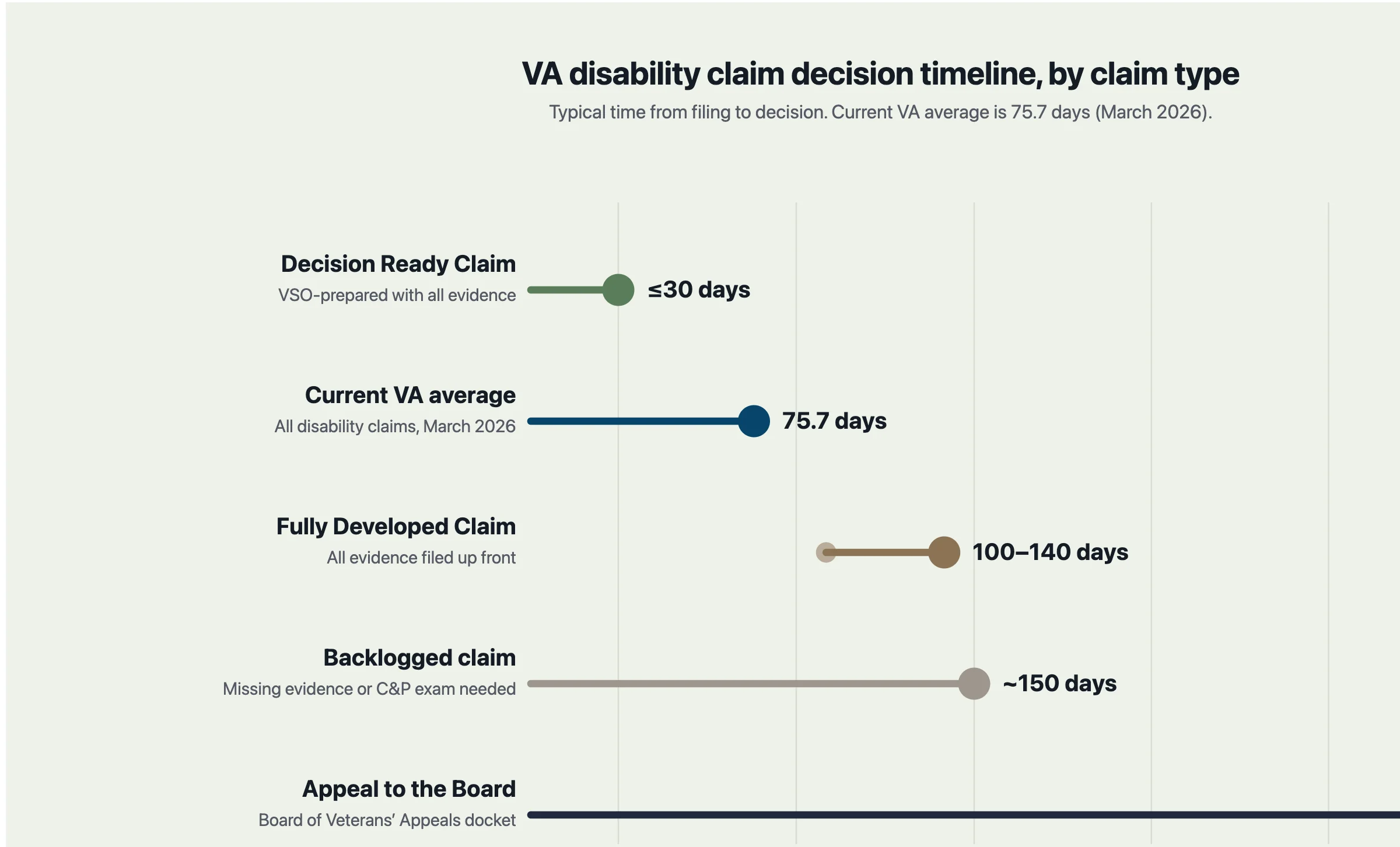 How Long VA Disability Claim Decisions Take (2026 Data) | Miles ...